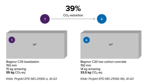 Fra C35 beton til C20 beton | CRH Concrete